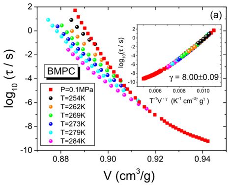 Fig S1 Plots Of The Volume Dependences Of Structural Relaxation Times