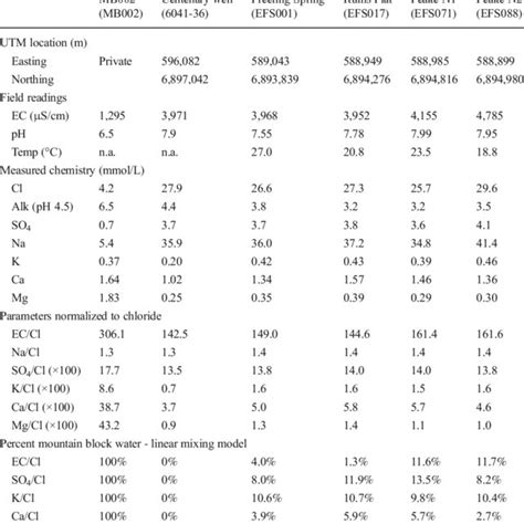 Geochemical Analysis Data Used For The Mixing Models And Mixing Model