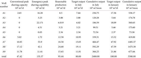 The Production Of Gas Well Under Reasonable Scheduling Download Scientific Diagram