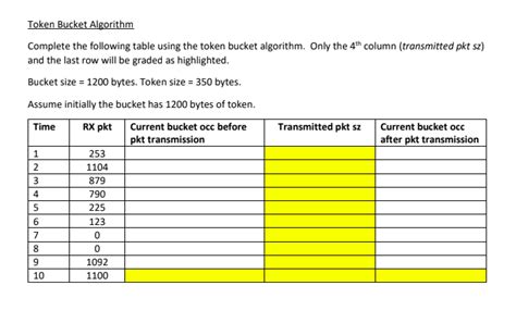Token Bucket Algorithm Complete The Following Table