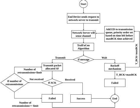 Faster Convergence Of Adaptive Data Rate In Dynamic Lora Based Iot Network Applications