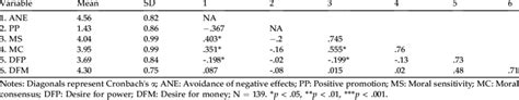 Means Standard Deviations Sd And Correlations Download Scientific Diagram