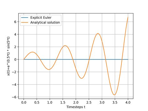Python Explicit Euler Method Doesn T Behave How I Expect Stack Overflow
