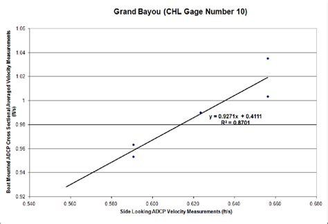 Velocity Correlation Of Adcp Data At Grand Bayou Download Scientific Diagram