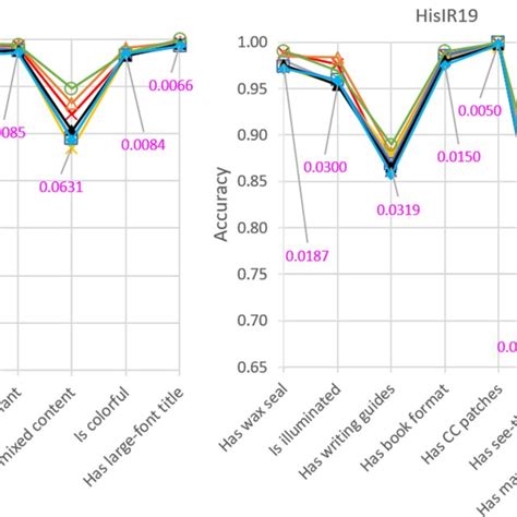 Comparative Accuracies Of The Architectures From Tables 2 And 3 For The