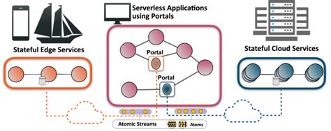 Portals Teleporting Smart Edge Services To A Serverless Future