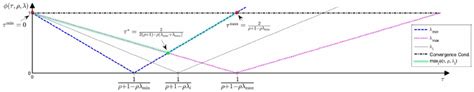 Illustration Of φ τ ρ λ The Eigenvalues Of The Sos Errors