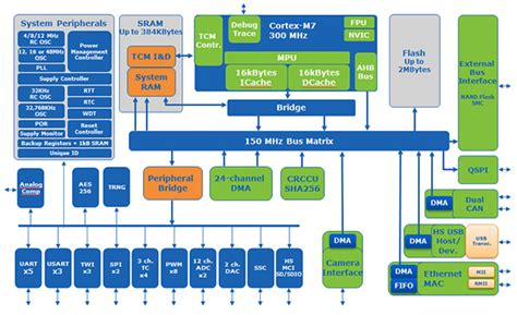 Cortex M7 Contains Configurable Tightly Coupled Memory Electronic Design