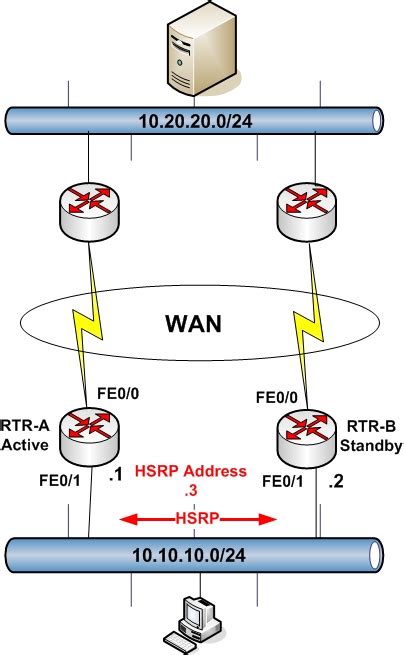 Cisco Router HSRP Configuration IT Tips For Systems And Network Administrators