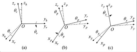 Coordinates Of Gimbals A Roll Gimbal B Pitch Gimbal C Yaw