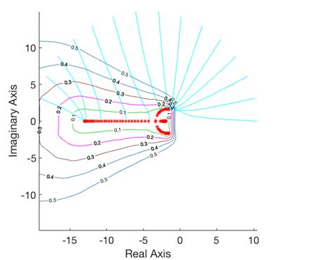 Pseudospectrum Computation For A Damped Mass Spring System A Download Scientific Diagram
