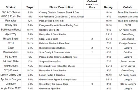 Made A Spread Sheet Of All The Coldfire Carts Ive Gotten R Coldfire