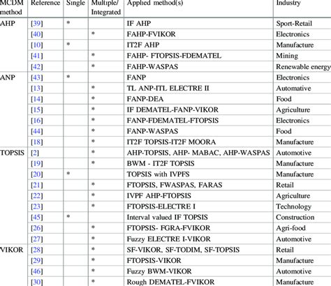 Categorization Of Fuzzy Mcdm Approaches For Supplier Selection