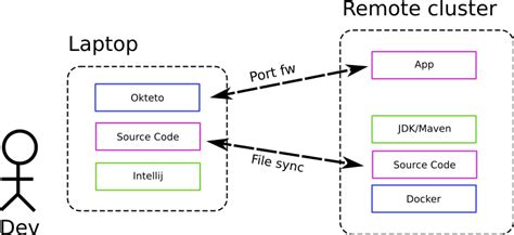 local kubernetes development with okteto codefresh