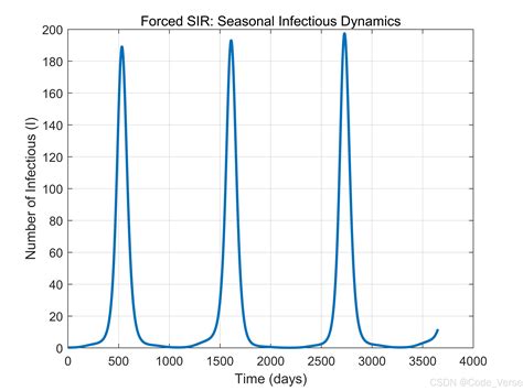 当传染病模型遇上季节轮回：用 Sir 模型解析流行病的周期性奥秘新冠疫情阶段的疾病传播模型 Csdn博客