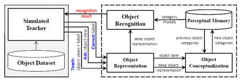 2 The Architecture Of The Teaching Protocol Interaction Between The Download Scientific