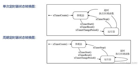 Freertos软件定时器freertos如何创建定时任务 Csdn博客 Freertos软件定时器freertos如何创建定时任务 Csdn博客