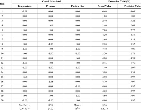 Difference Between Experimental And Predicted Values Of Yield In Sfe Download Scientific Diagram