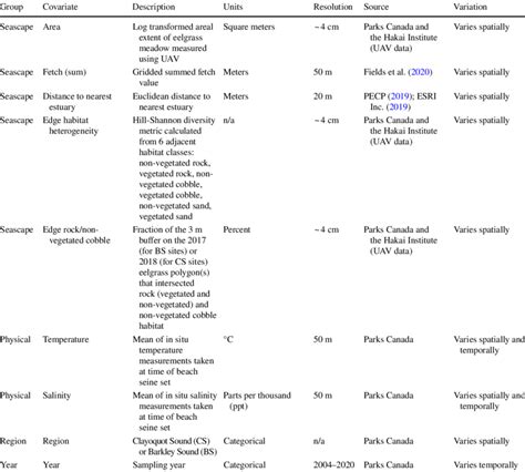 Environmental Covariates Fixed Effects Used In The Analysis Download Scientific Diagram