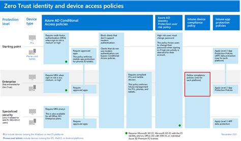 步骤 3 使用 Intune 设置设备的合规性策略 Microsoft Learn