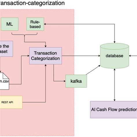 Logical View Of The Connected Components Of The Framework Including Download Scientific Diagram