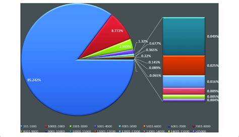 Sequence Length Distribution Of The Assembled Transcripts Download Scientific Diagram