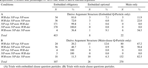 Table 1 From Processing Filler Gap Dependencies In A Head Final Language Semantic Scholar