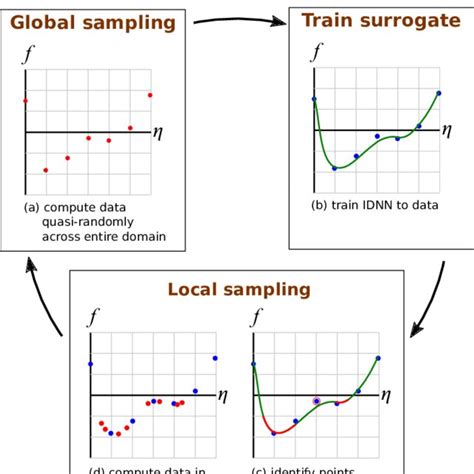 Schematic Of The Active Learning Workflow Described With Hypothetical