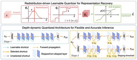 QuantSR Accurate Low Bit Quantization For Efficient Image Super