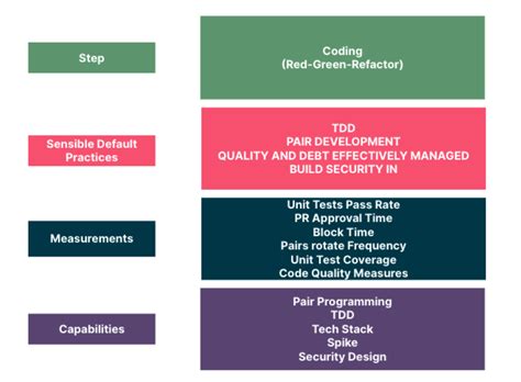 Engineering Productivity Governance And Improvement In Software Delivery Thoughtworks