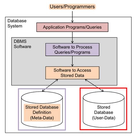 Database Systems 1db와 관련된 기본 지식 네이버 블로그