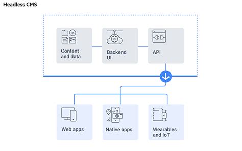 Decoupled Or Headless Cms Sitefinity Is The Right Answer