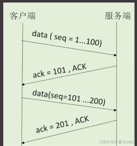 【计算机网络】详解tcp协议上 Tcp协议头结构 Ack确认应答 超时重传机制tcp Ack Csdn博客