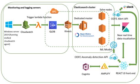 Immutable Ledger Based Security Bigdata Analytic System