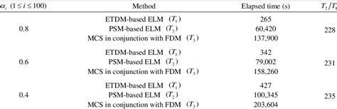 Comparison Of Elapsed Time For Stochastic Sensitivity Analysis By