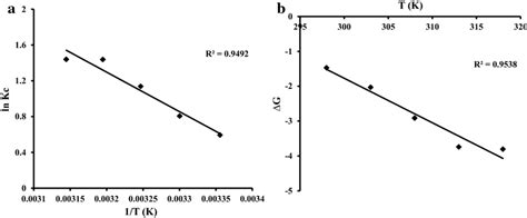 A Vant Hoff Plot Log Kc Versus 1t And B Effect Of Temperature On Δg