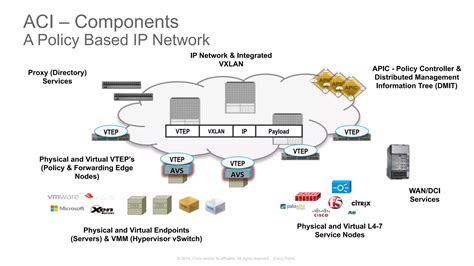 Application Centric Infrastructure ACI The Policy Driven Data Centre PDF