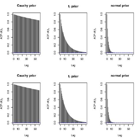 Autocorrelation Plots Of The Posterior Samples Of β 1 Top And β 2