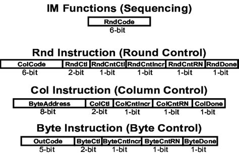 Microinstruction Command Format Download Scientific Diagram
