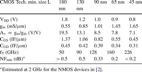 simulated nmos device parameters for different cmos technologies