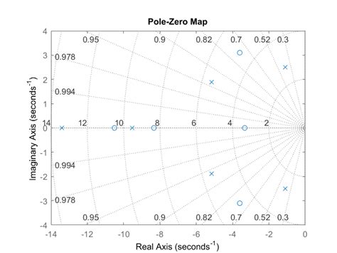 Pole Zero Map Of Mpc Based Frequency Control Loops Download Scientific Diagram