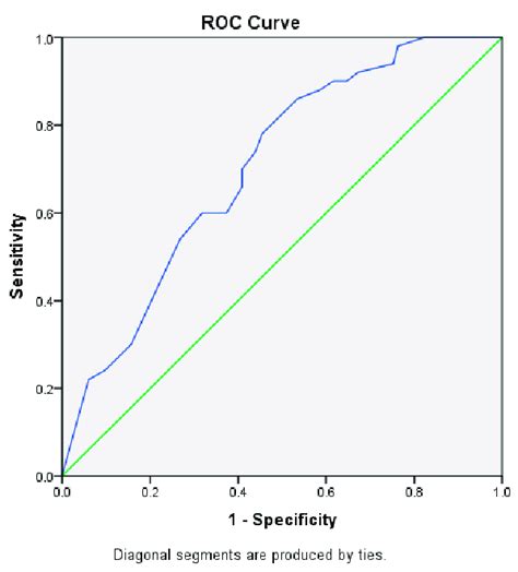 Roc Curve Green Line Indicates Random Classifier Blue Line Indicates