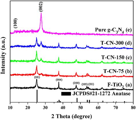 xrd patterns of f tio2 a t cn 75 b t cn 150 c t cn 300 d