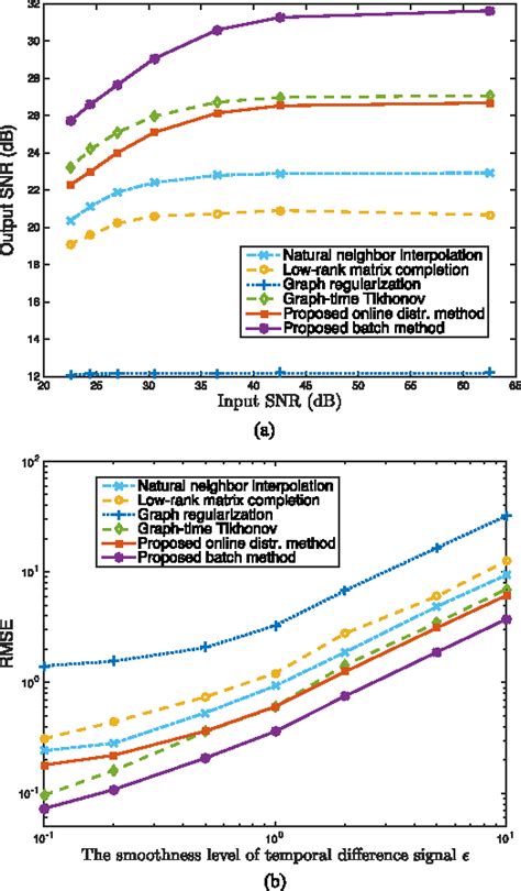 Figure 5 From Time Varying Graph Signal Reconstruction Semantic Scholar