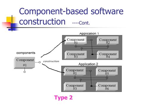 PPT Component Based Software Engineering CBSE PowerPoint Presentation ID