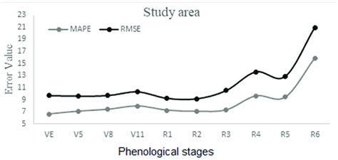 Root Mean Square Error Percentage Rmse And Mean Absolute Percentage Download Scientific