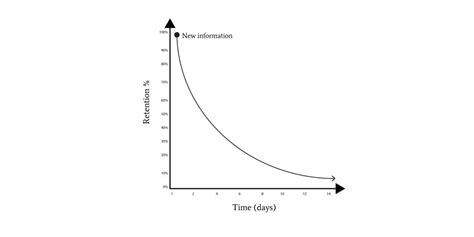 What Is The Forgetting Curve In Psychology And How To Overcome Forgetting Durmonski Com