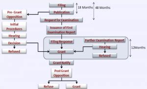 Patent Prosecution In India An Encompassing Guide