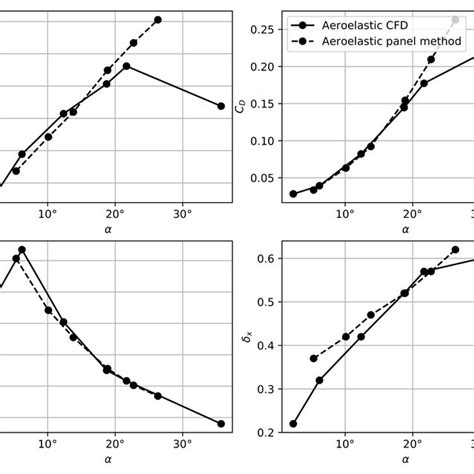 Computed Aerodynamic Lift Coefficient C L Drag Coefficient C D Download Scientific Diagram
