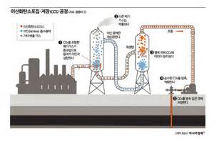 이산화탄소저장활용법 본격 시행포집된 Co2 해저에 저장 아시아경제